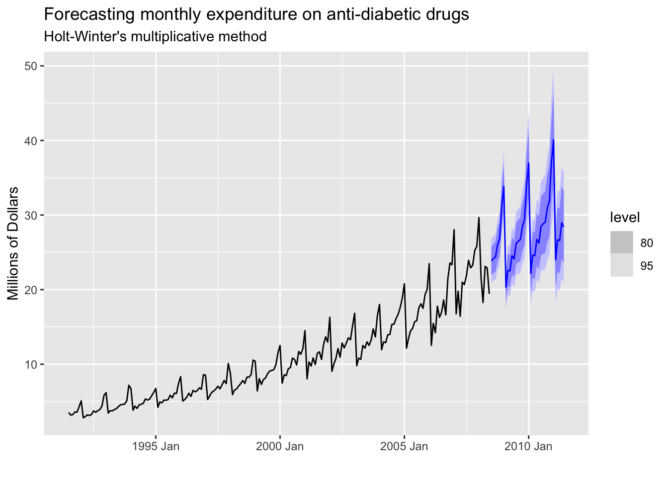 Tidy Forecasting in R: Exponential Smoothing Methods - Joon's Blog Tidy Forecasting in R: Exponential Smoothing Methods - Joon's Blog