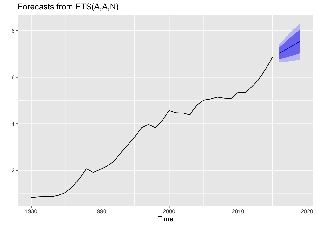 Tidy Forecasting in R: Exponential Smoothing Methods - Joon's Blog Tidy Forecasting in R: Exponential Smoothing Methods - Joon's Blog
