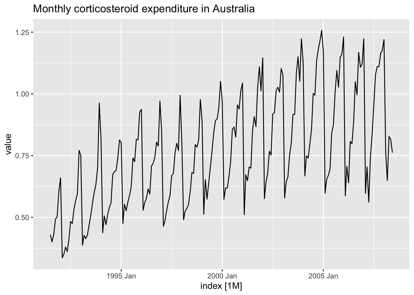 Tidy Forecasting in R: Exponential Smoothing Methods - Joon's Blog Tidy Forecasting in R: Exponential Smoothing Methods - Joon's Blog