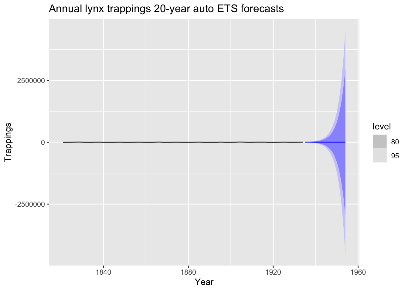 Tidy Forecasting in R: Exponential Smoothing Methods - Joon's Blog Tidy Forecasting in R: Exponential Smoothing Methods - Joon's Blog