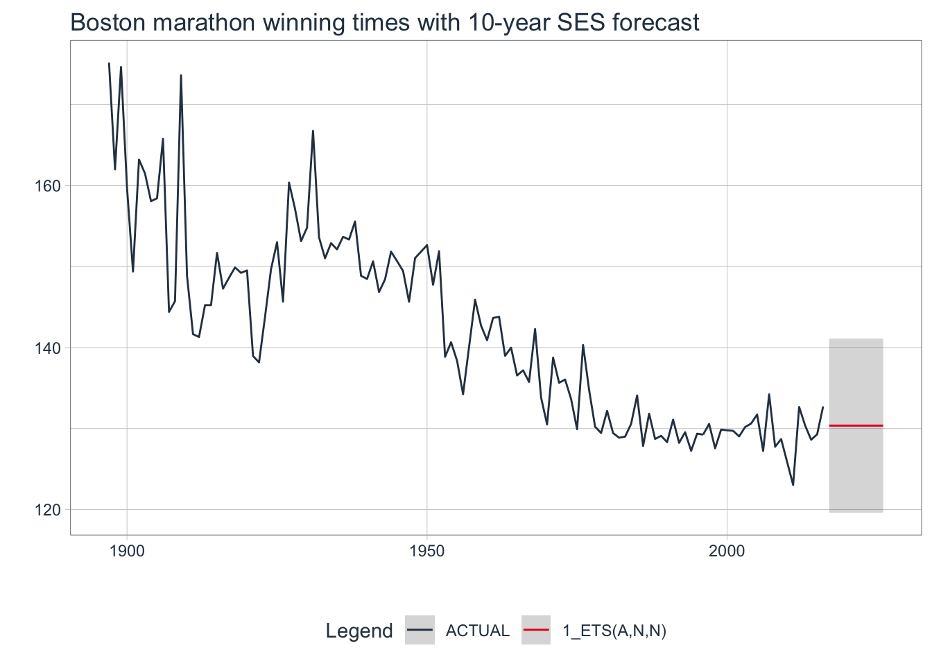 Tidy Forecasting in R: Exponential Smoothing Methods - Joon's Blog Tidy Forecasting in R: Exponential Smoothing Methods - Joon's Blog