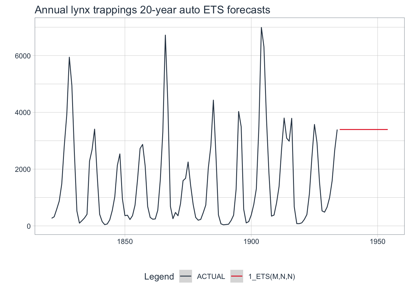 Tidy Forecasting in R: Exponential Smoothing Methods - Joon's Blog Tidy Forecasting in R: Exponential Smoothing Methods - Joon's Blog