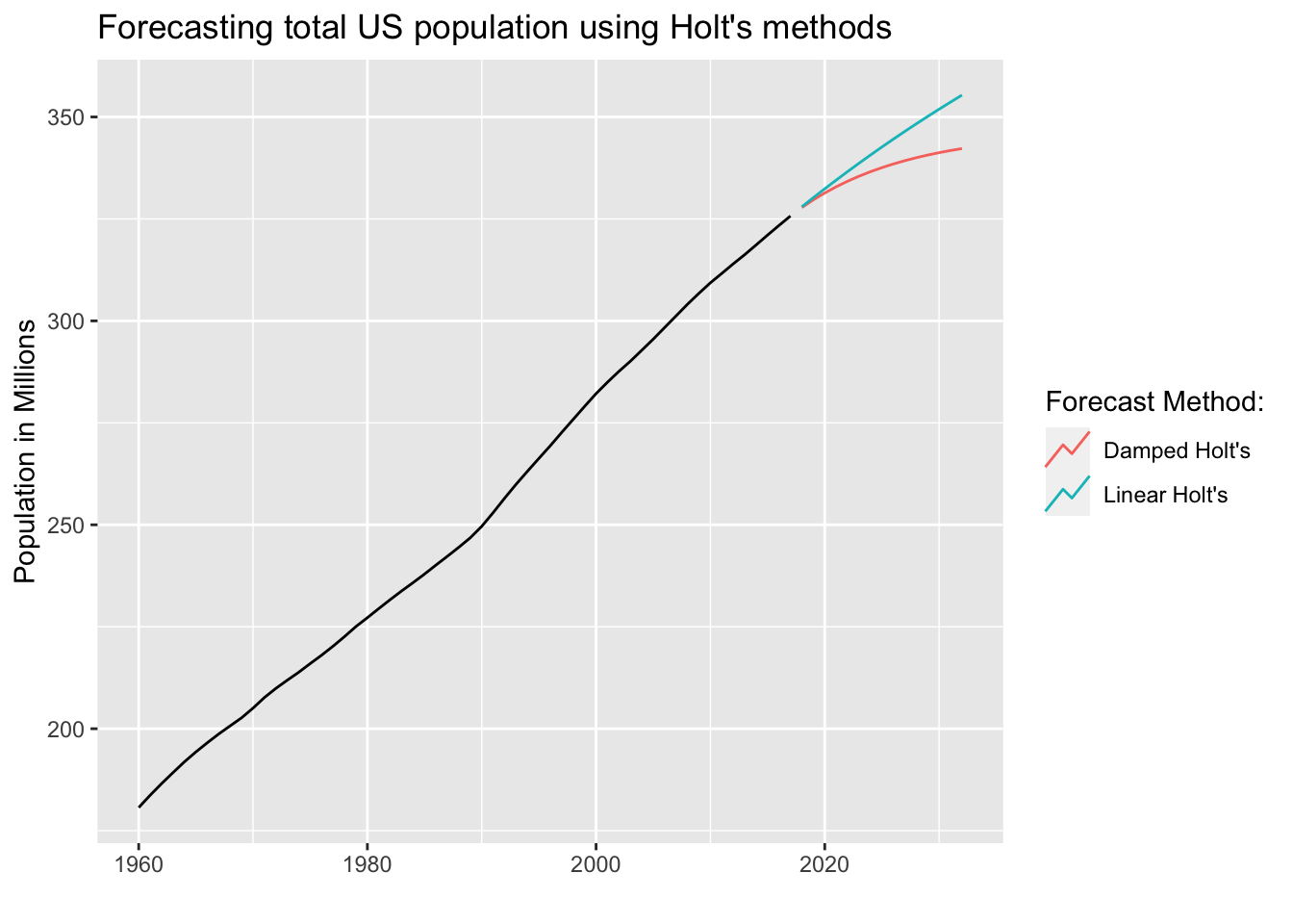 Tidy Forecasting in R: Exponential Smoothing Methods - Joon's Blog Tidy Forecasting in R: Exponential Smoothing Methods - Joon's Blog