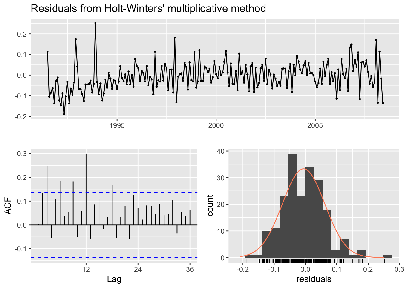 Tidy Forecasting in R: Exponential Smoothing Methods - Joon's Blog Tidy Forecasting in R: Exponential Smoothing Methods - Joon's Blog